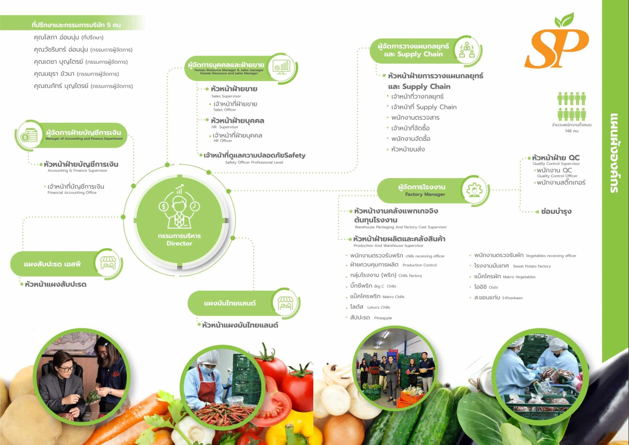 Organization Structure - SP Fresh Intertrade